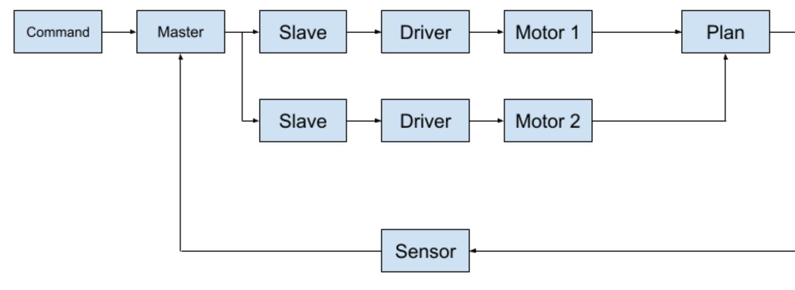 The agv system to be designed uses arduino mega as the prime