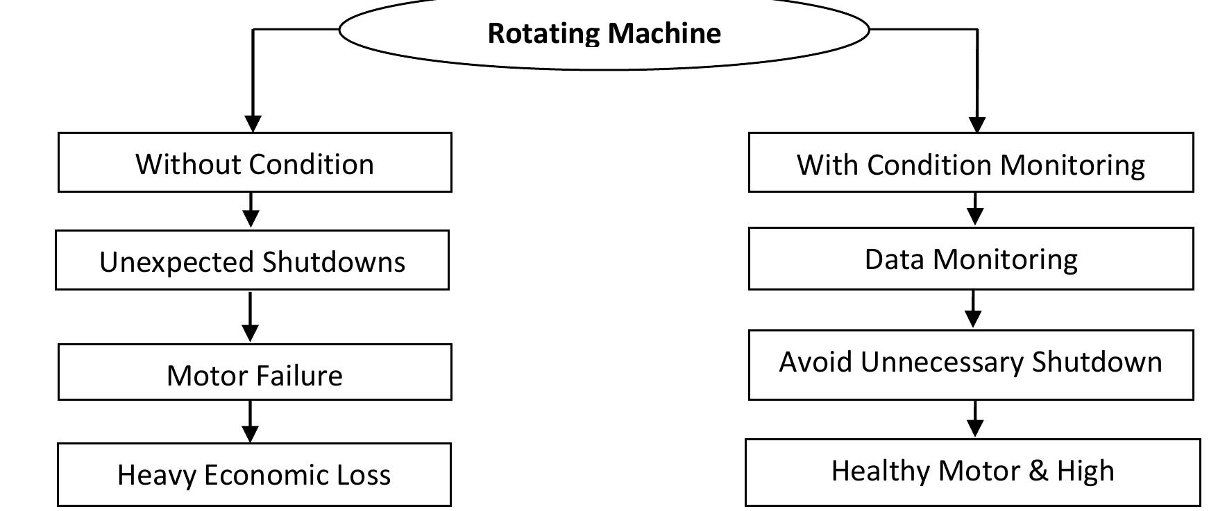 Figure 1 - from Condition Monitoring of Rotating Machines: A