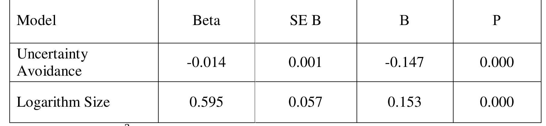 1 Hypothesis One Regression Table For Testing The Relation 2936