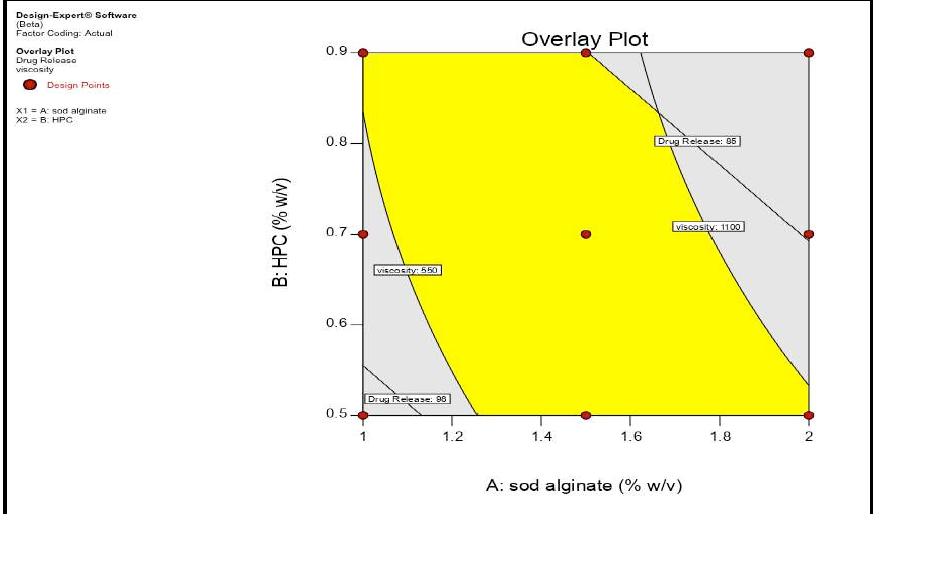 Design space overlay plot figure 10: response surface plots