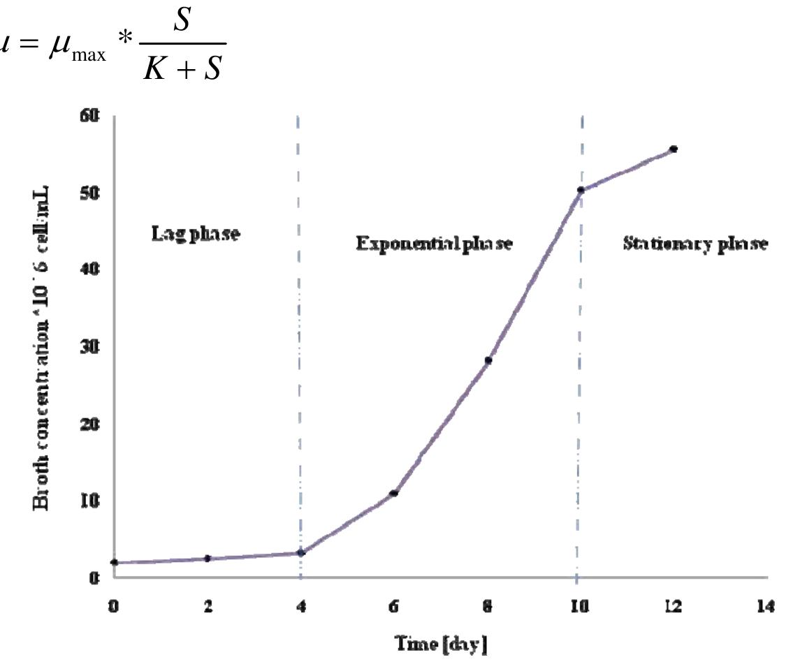 4.2 algae growth and culture monitoring: figure 3 is the
