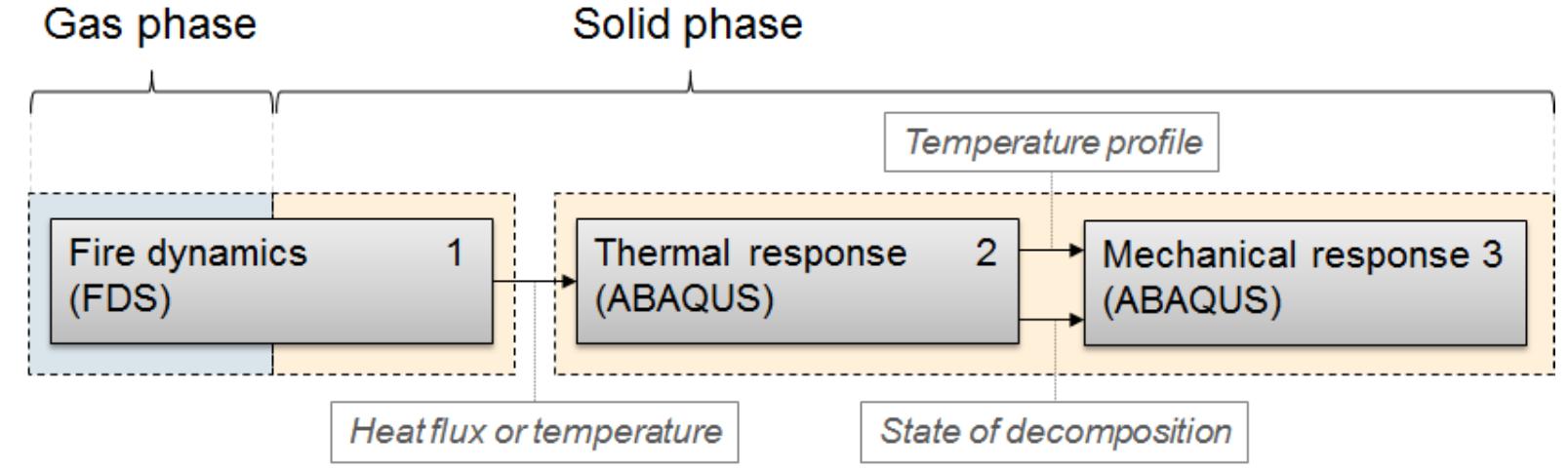 Schematic diagram of a sequentially coupled fire-structure