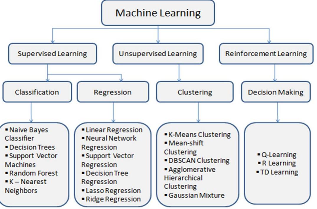 Figure 1 - Linear Regression Algorithm in Machine Learning