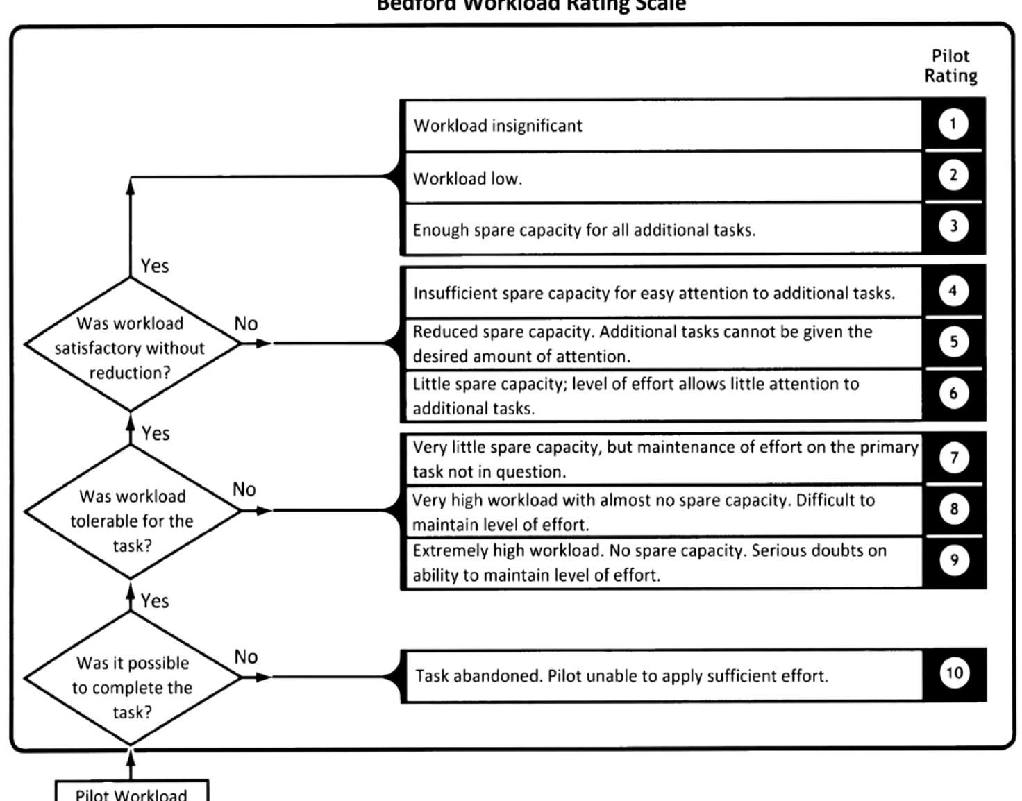 ‘figure 12 the bedford workload rating scale the task was