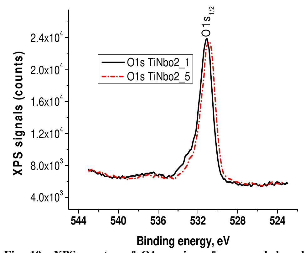 Xps spectra of ti 2p region of unannealed and annealed