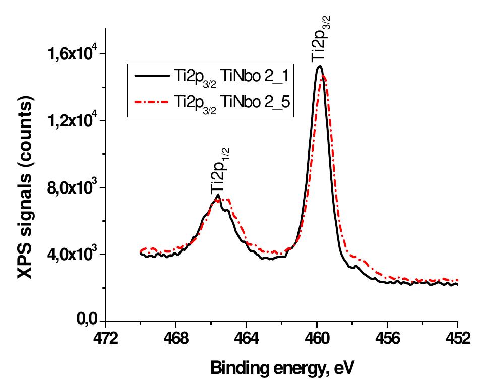 Xps spectra of nb3d region of an as-deposited nb doped tio,