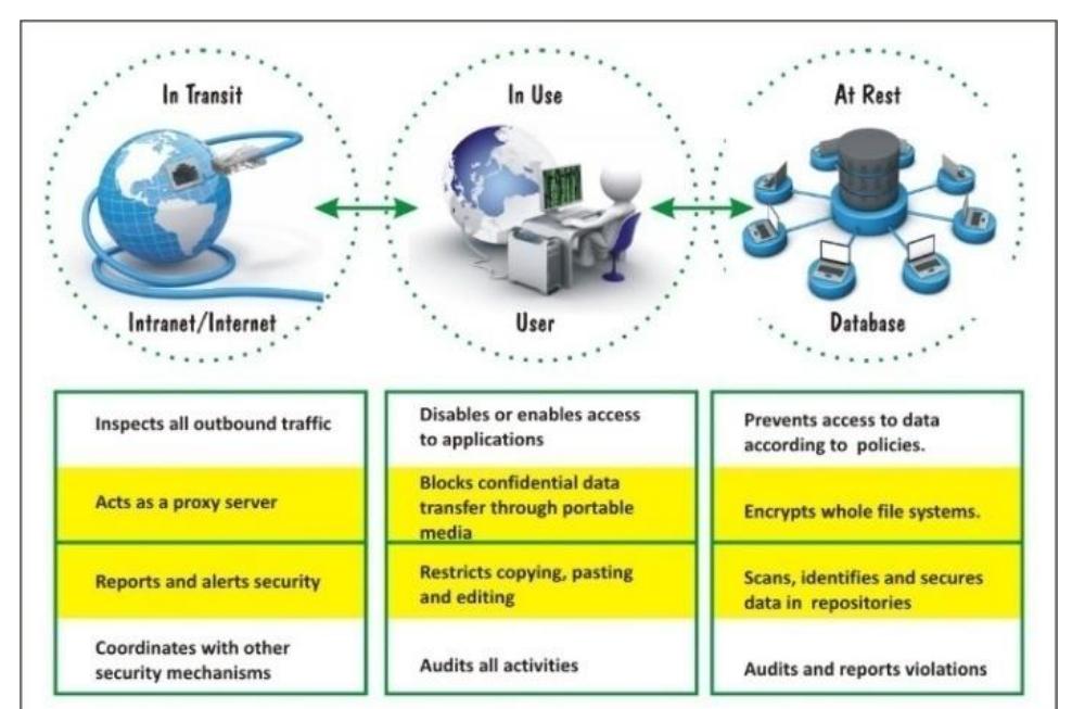 A basic dlp system consist of three stages which include