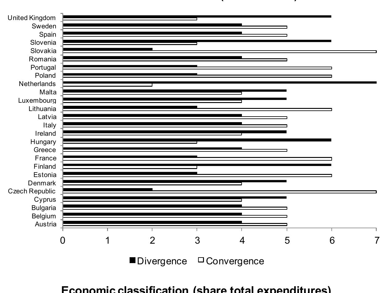 Economic classification (share of gdp)