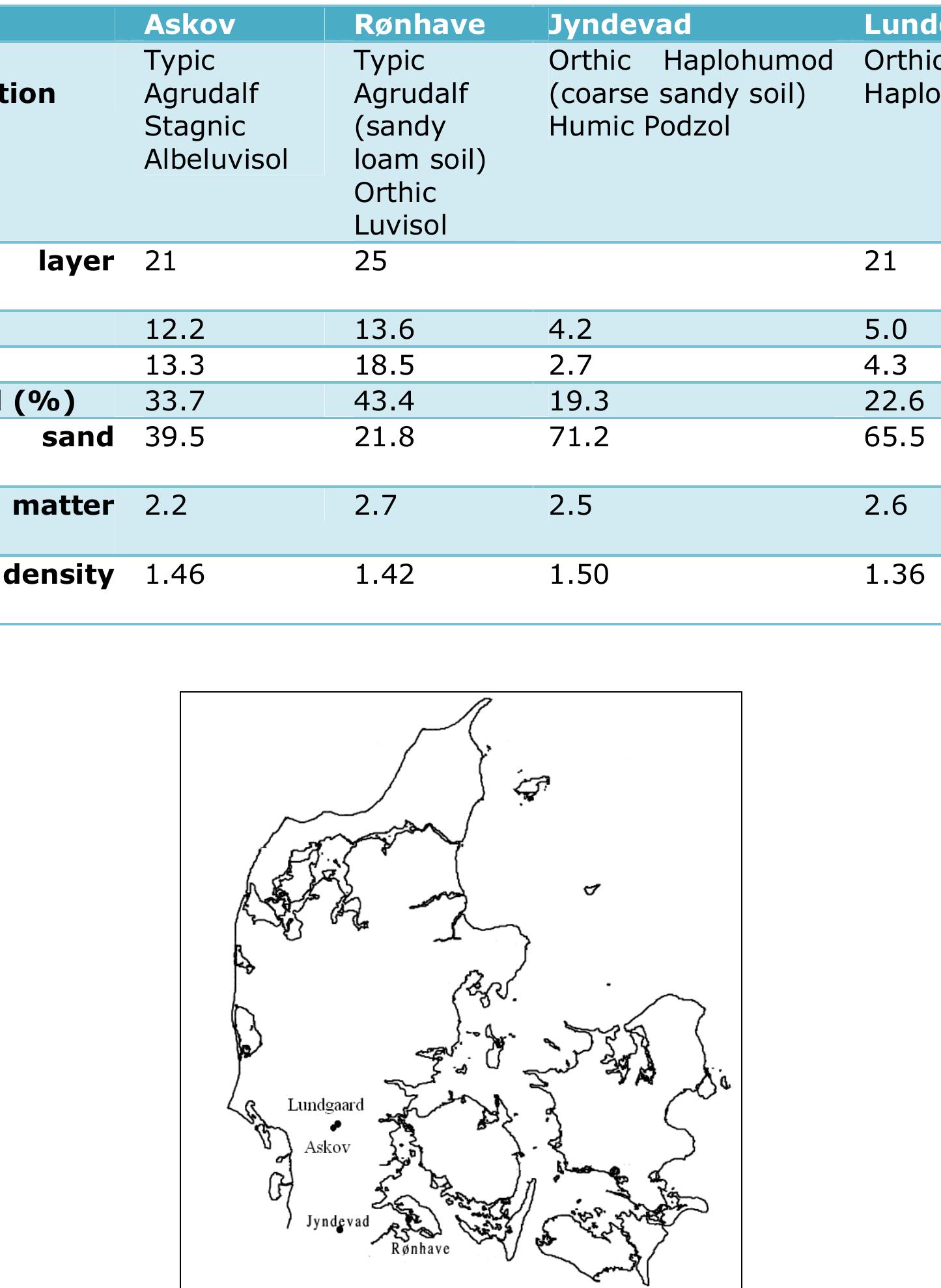 6 overview of the soil types and characteristics at the four