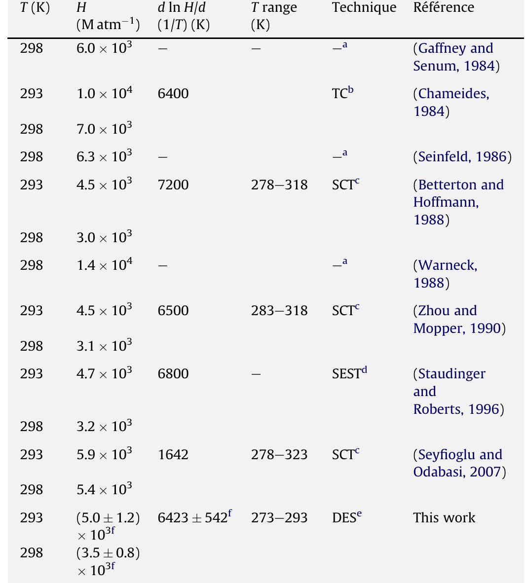 Not reported. thermodynamic calculation. sct: stripping