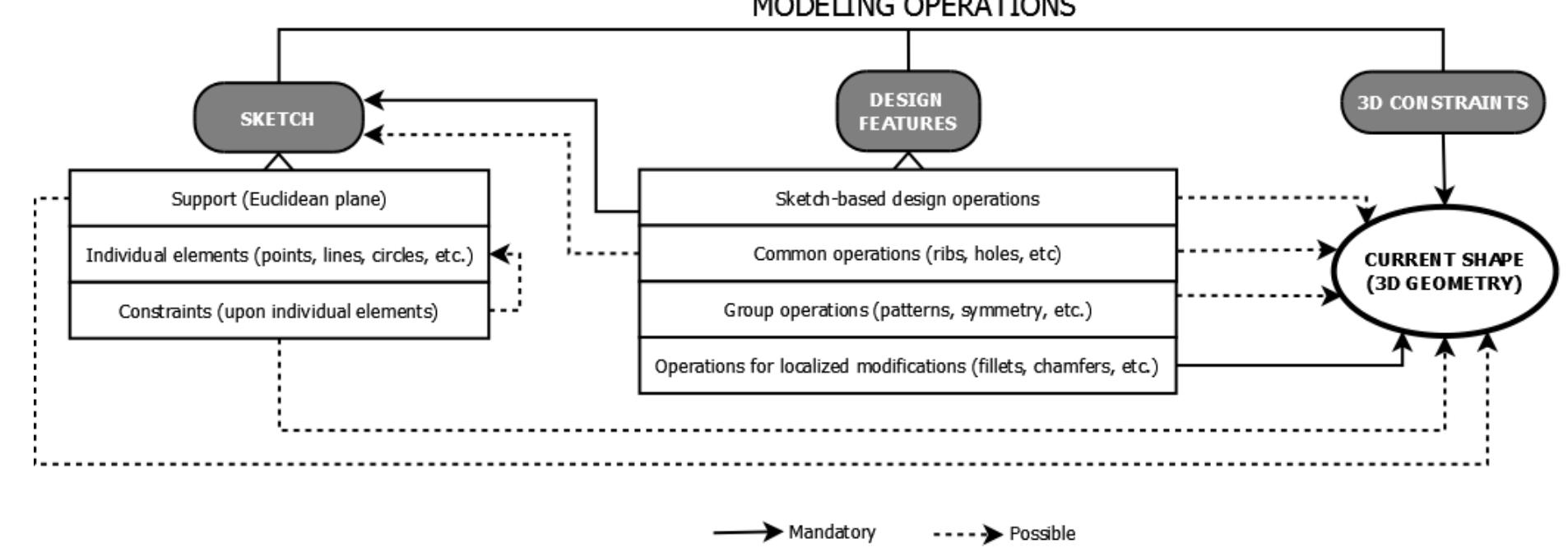 Classification of modeling operations and associated