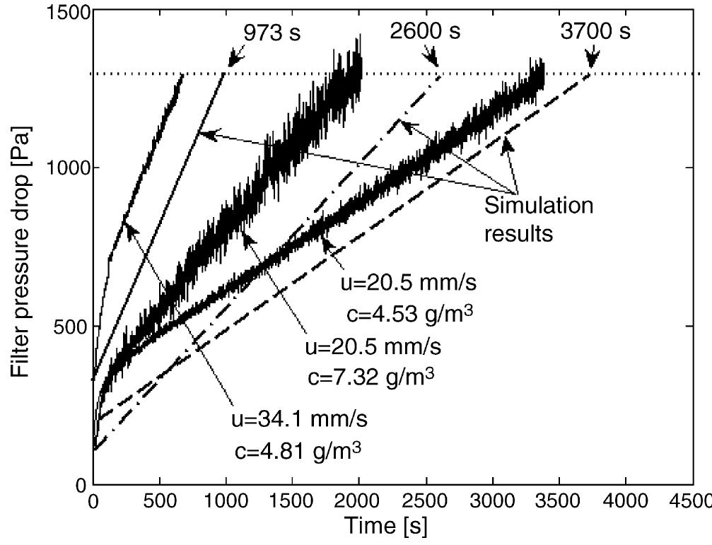 Comparison of three transient pressure drop profiles at the