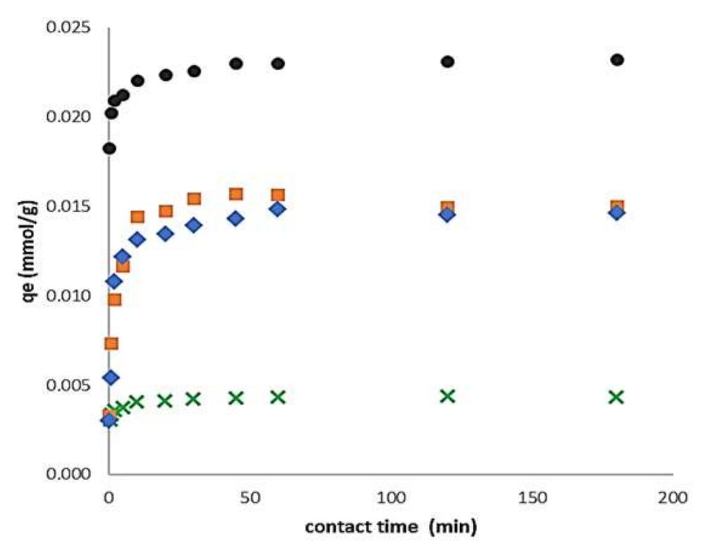 Adsorption kinetic curves of acetylsalicylic acid onto sils