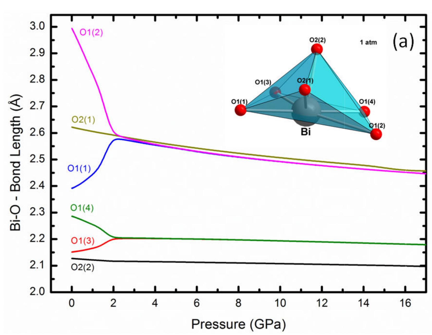 Figure 10 - Isostructural Second-Order Phase Transition of