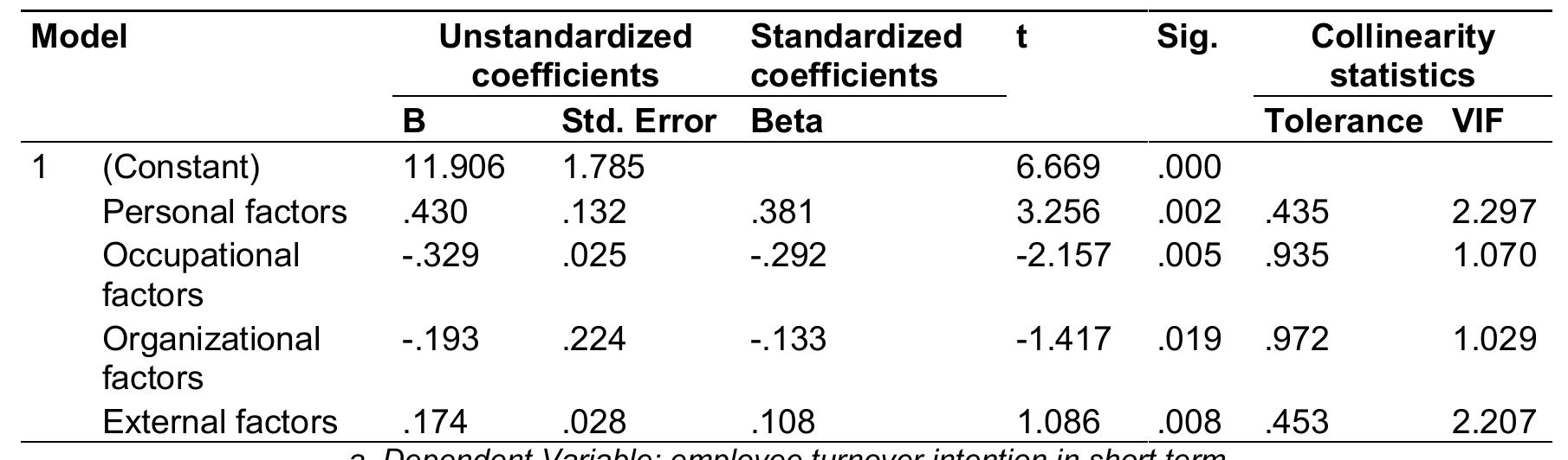 Coefficients of multiple regression analysis