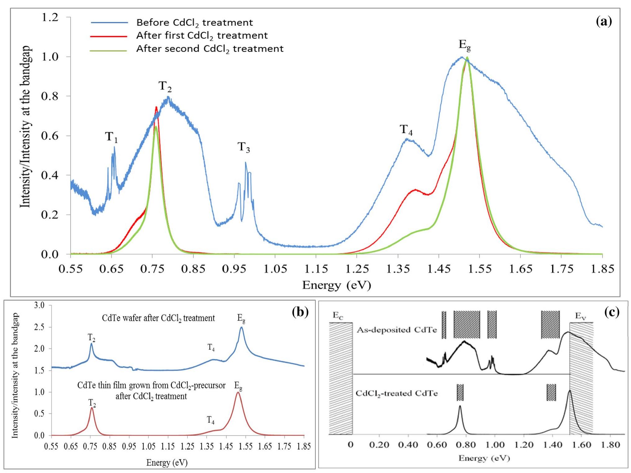 A pl spectra of as-deposited cdte layers, grown from cdcl,