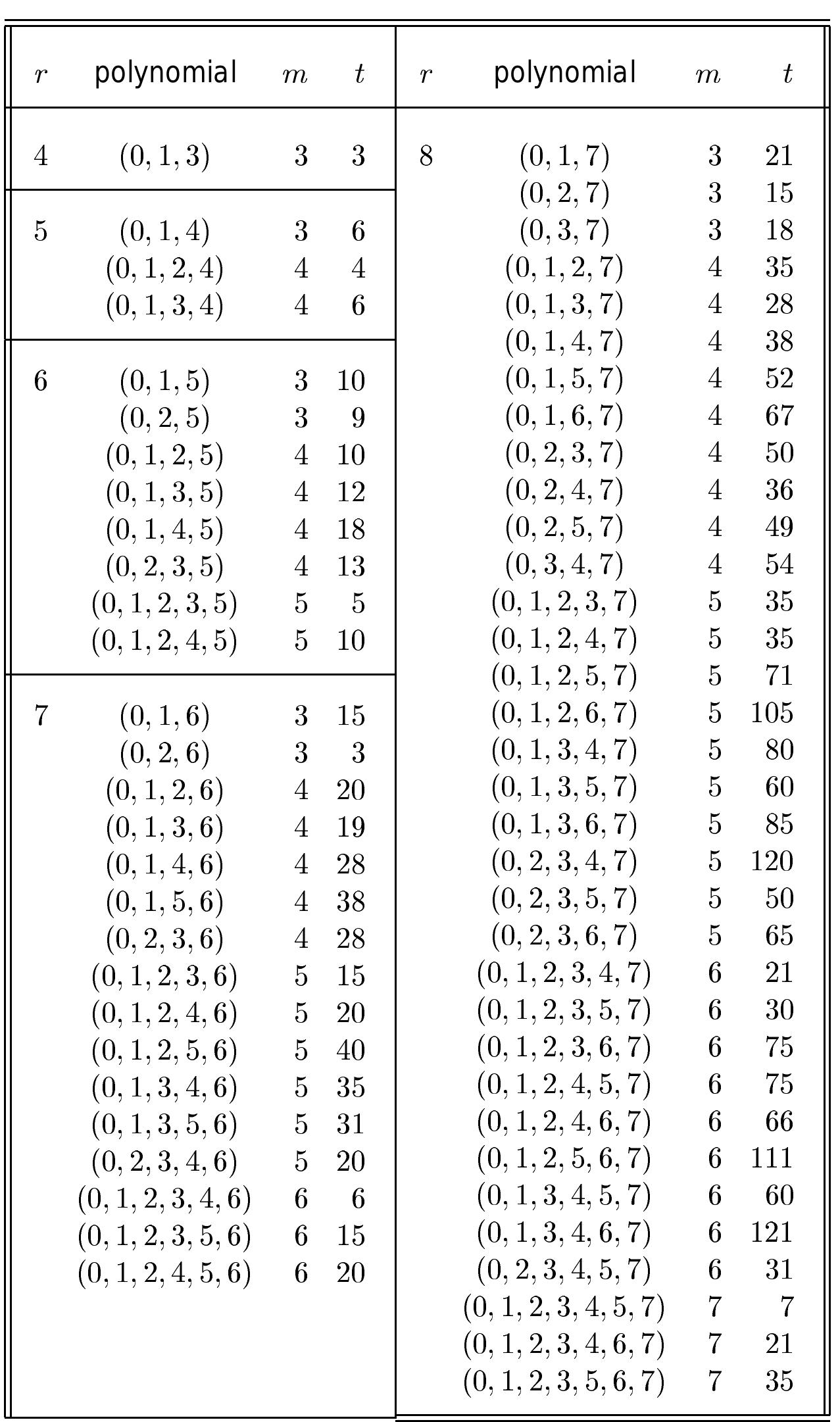 Table 7 - The EVENODD code and its generalization