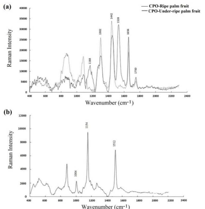 Figure 1 - from Determination of Carotenoids and Dobi