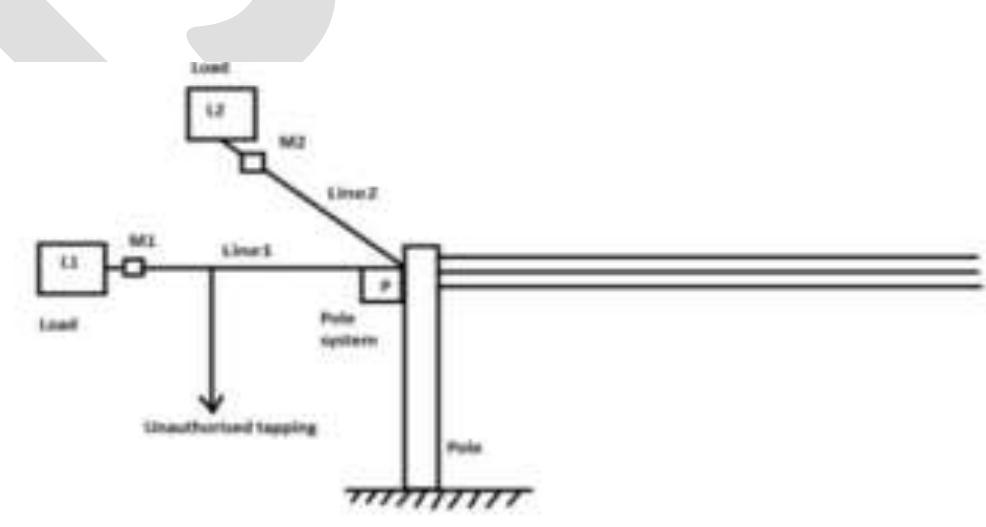 Consider a distribution system shown in conceptual diagram.