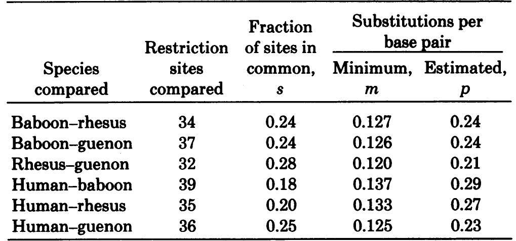 Quantitative comparison of cleavage maps for mtdna of higher