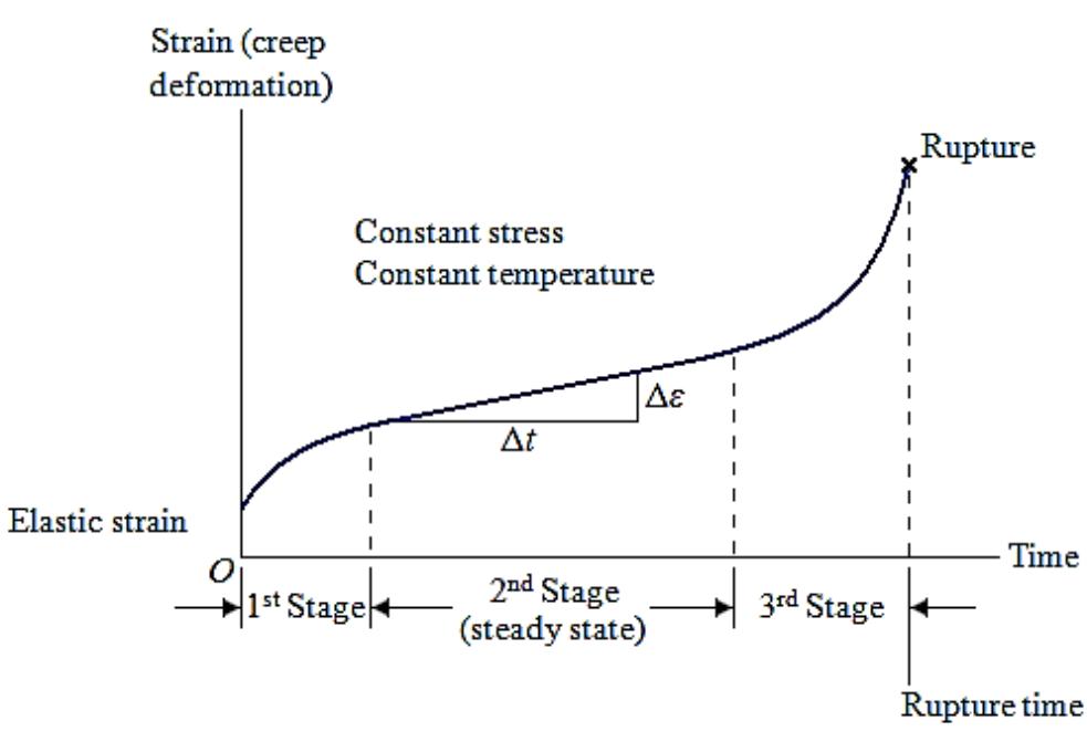 1. introduction production of the creep-time graph; it is