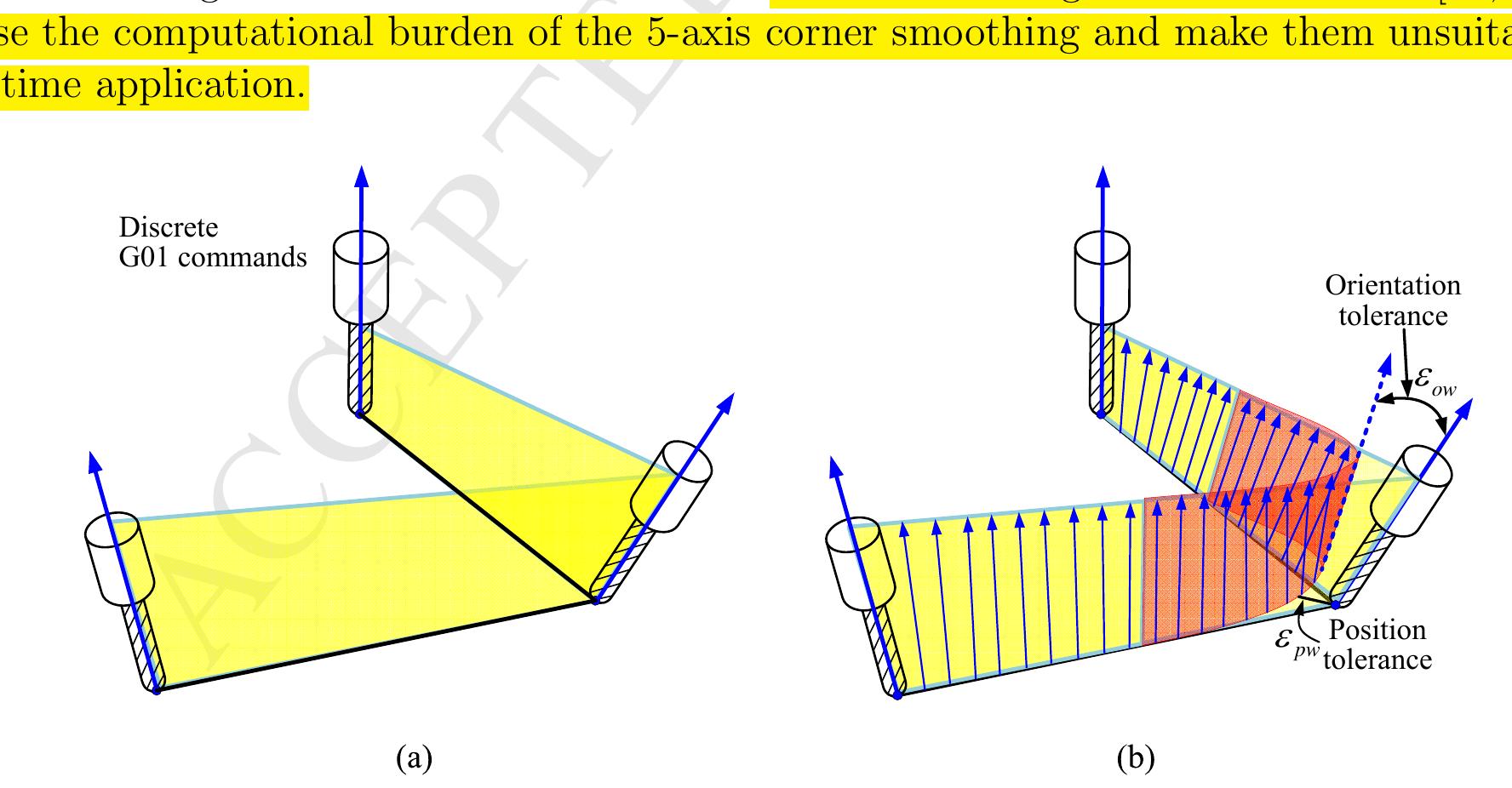 Illustration of the five-axis corner smoothing: (a) discrete
