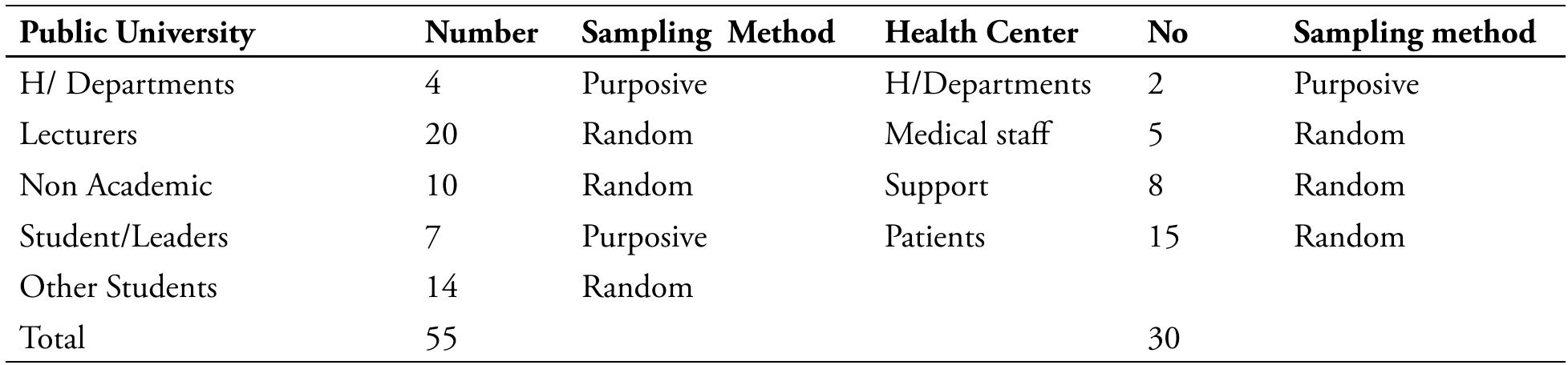 The sample size of the respondents and the sampling methods