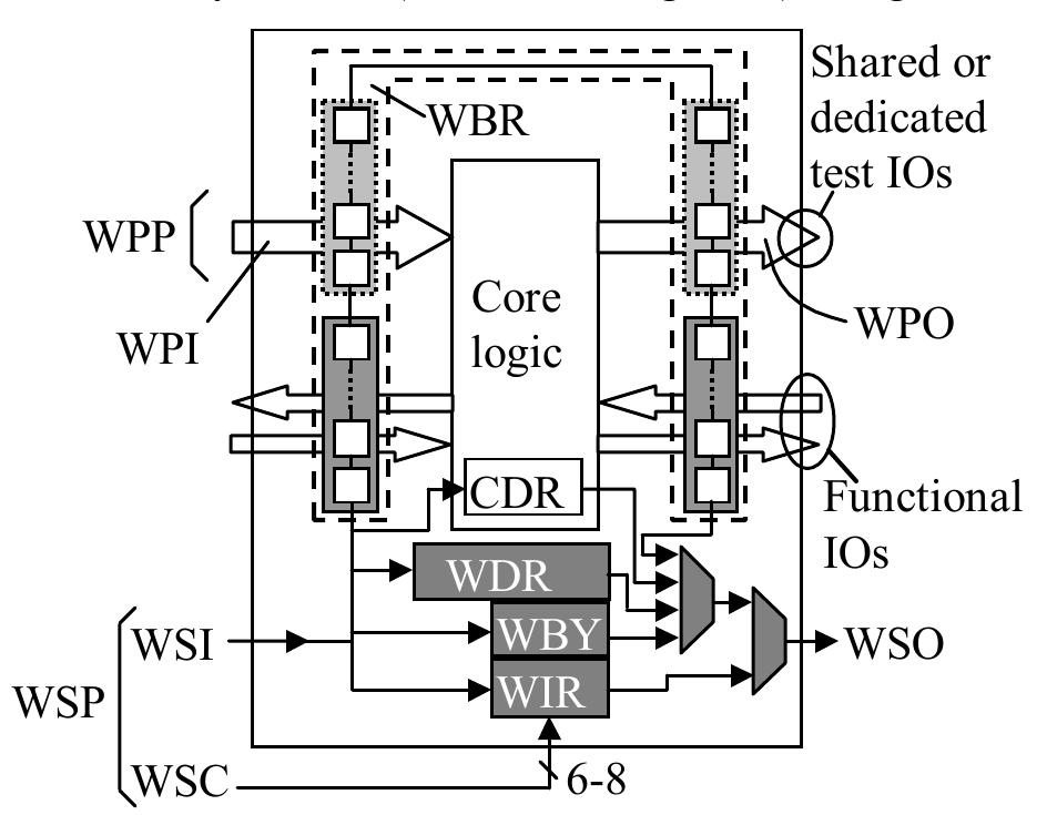 Three different mandatory registers are defined, the wrapper