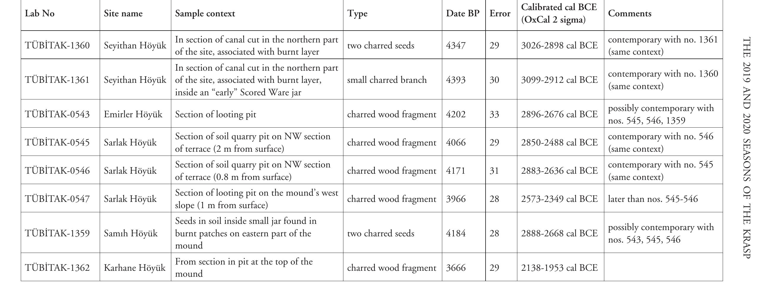 List of krasp 2018 and 2020 radiocarbon samples.