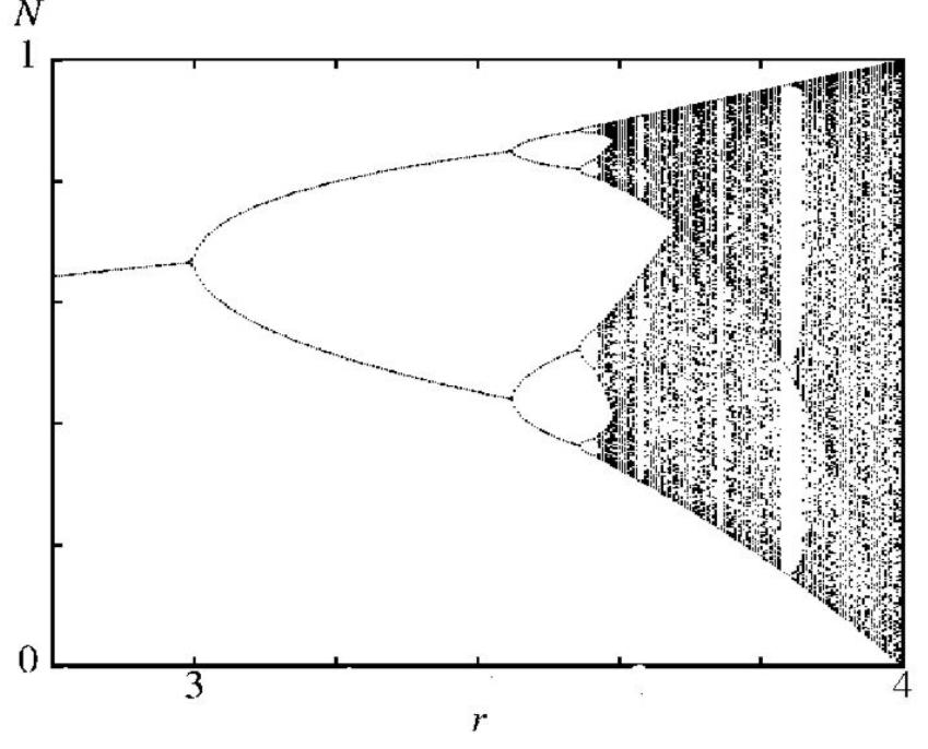 Bifurcation diagram over r for the logistic map, where a