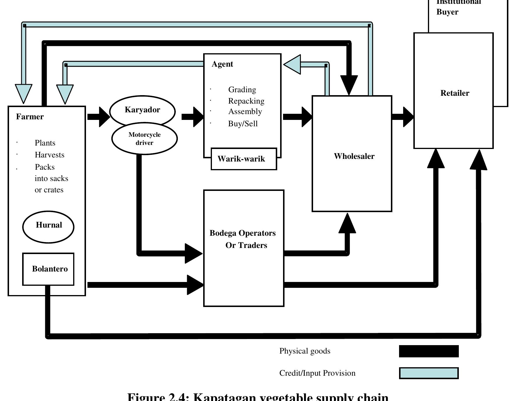 Figure 4 - Cluster farming : a vegetable marketing strategy