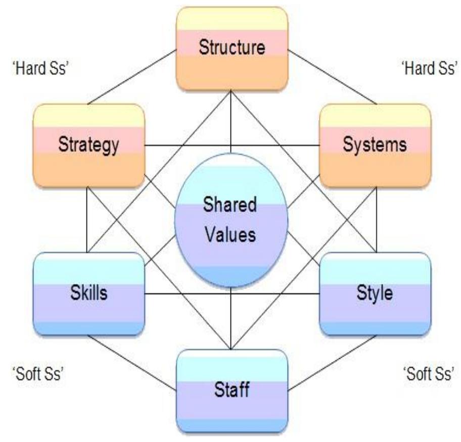 Mckinsey model has identified the seven areas of change and