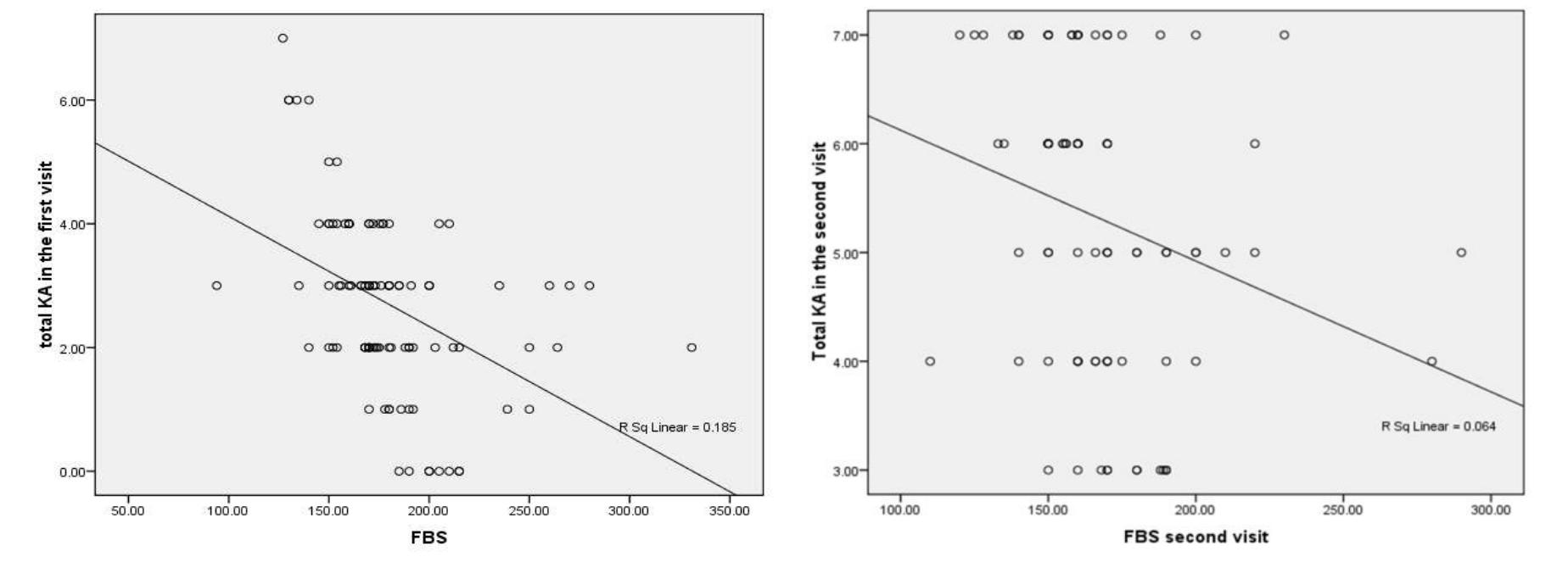 Correlation between total knowledge and fbs in the first