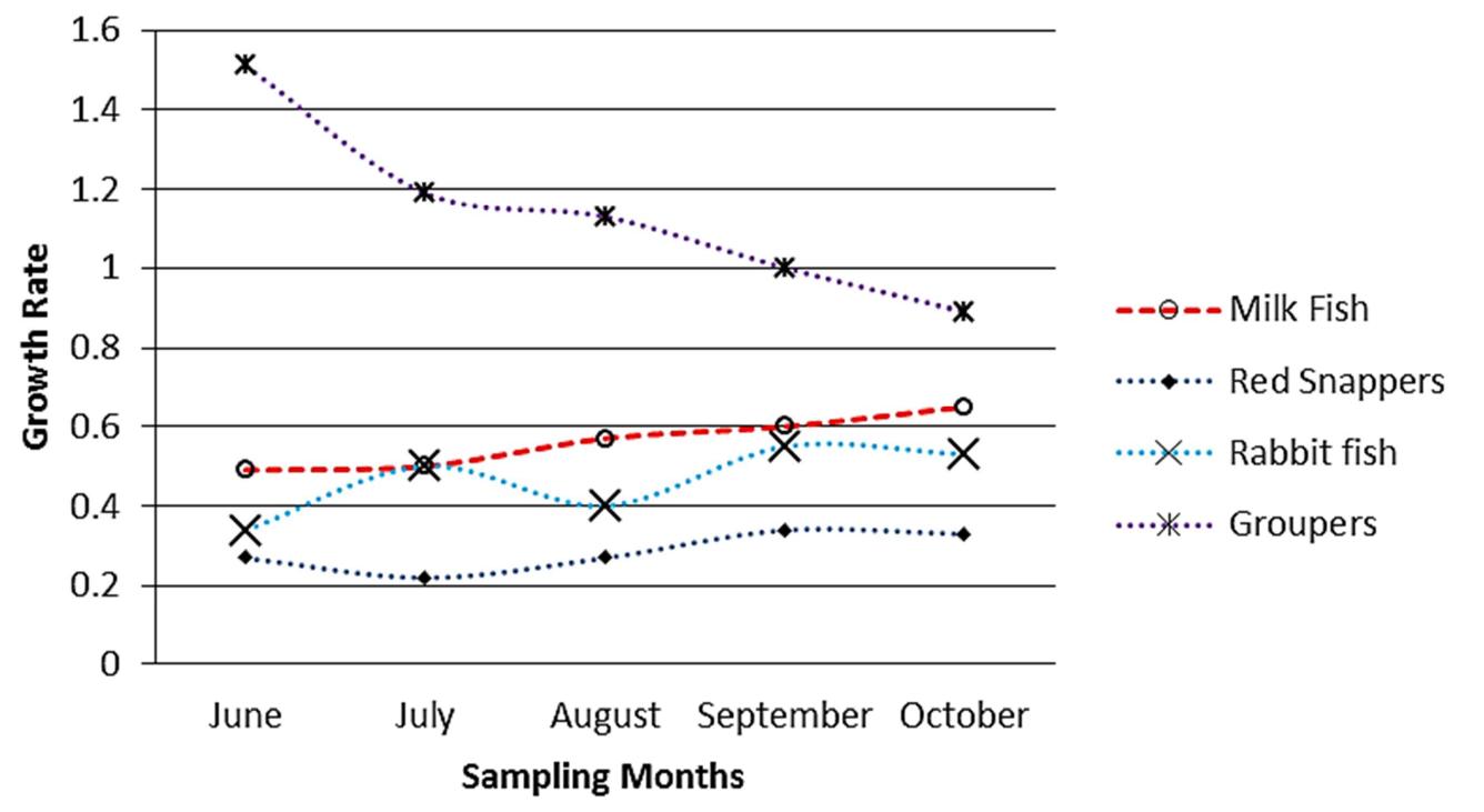 Specific growth rates of fishes sampled during the study