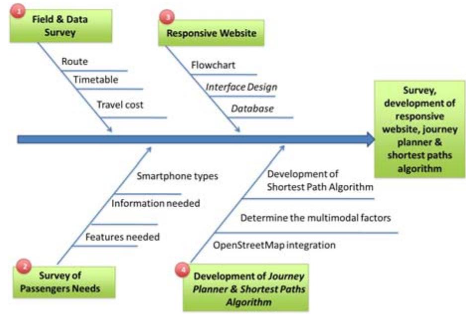 -2. fishbone diagram of research methodology. the second