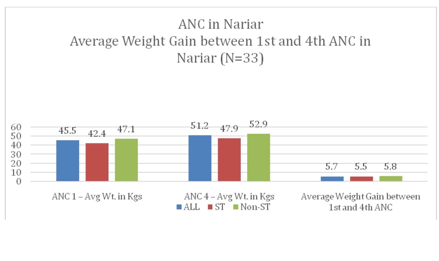 -12: anc in nariar —- average height, weight and bmi of