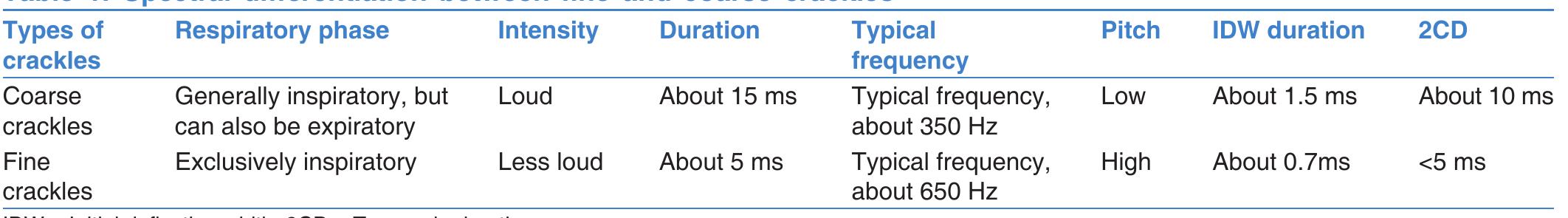 Table 2 - Auscultation of the respiratory system
