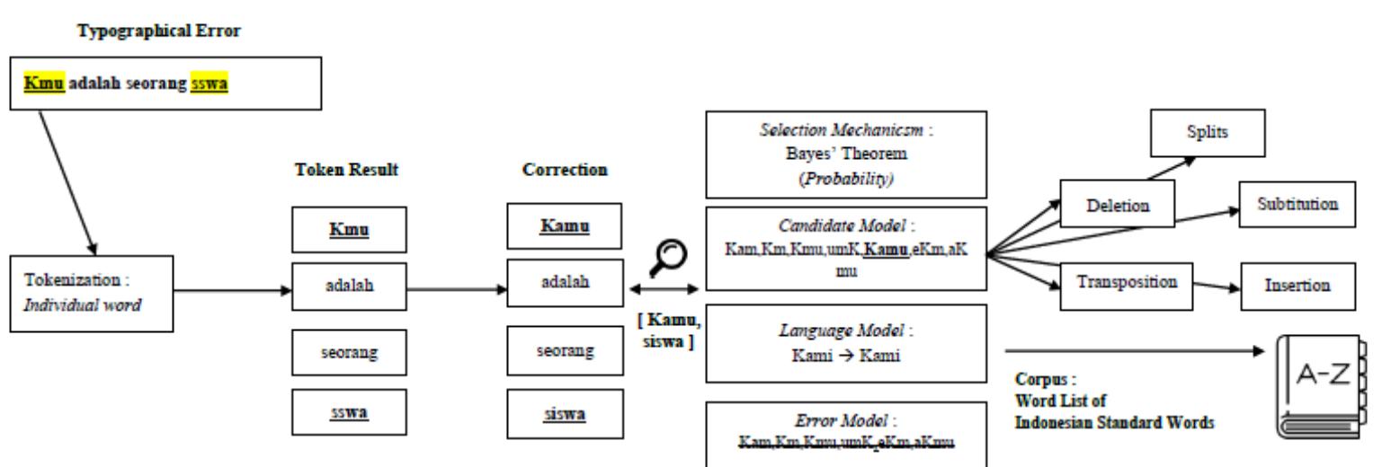 Typographical Error Based Spelling Error Detection Using