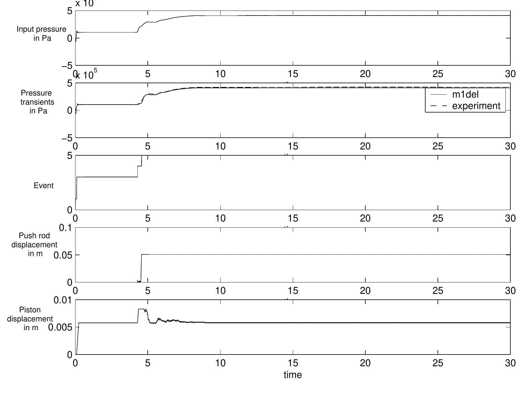 Figure 23 - Modeling the Pneumatic Relay Valve of an S-Cam