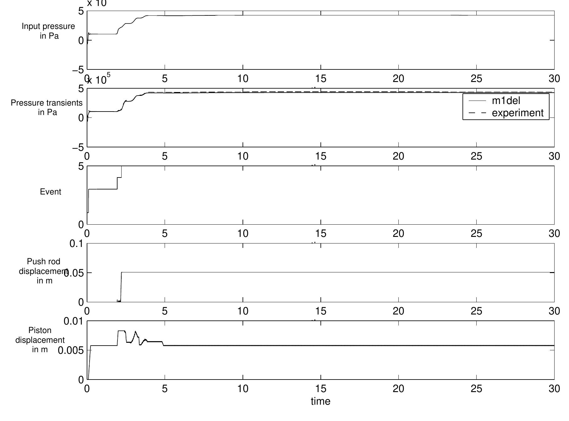 Figure 25 - Modeling the Pneumatic Relay Valve of an S-Cam
