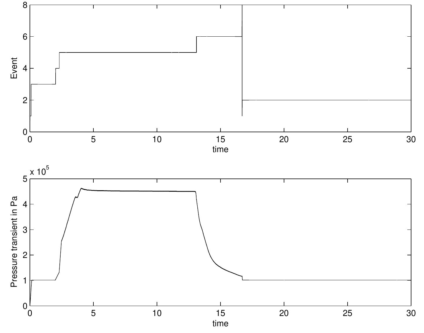 Figure 28 - Modeling the Pneumatic Relay Valve of an S-Cam