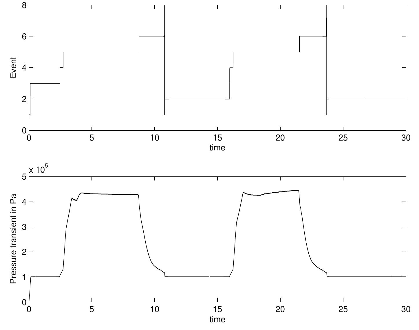 Figure 30 - Modeling the Pneumatic Relay Valve of an S-Cam