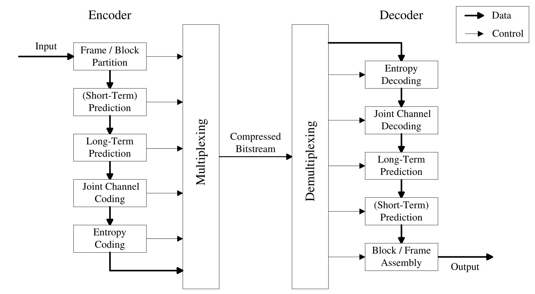 Block diagram of mpeg-4 als encoder and decoder.