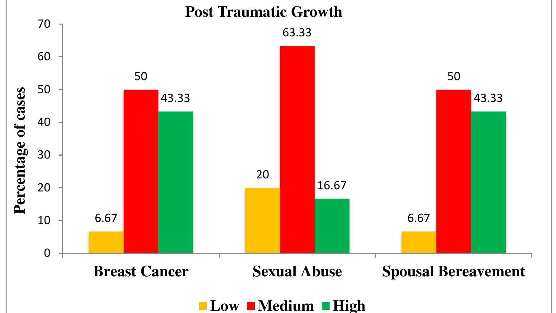 Graph i shows percentage of cases and range of post