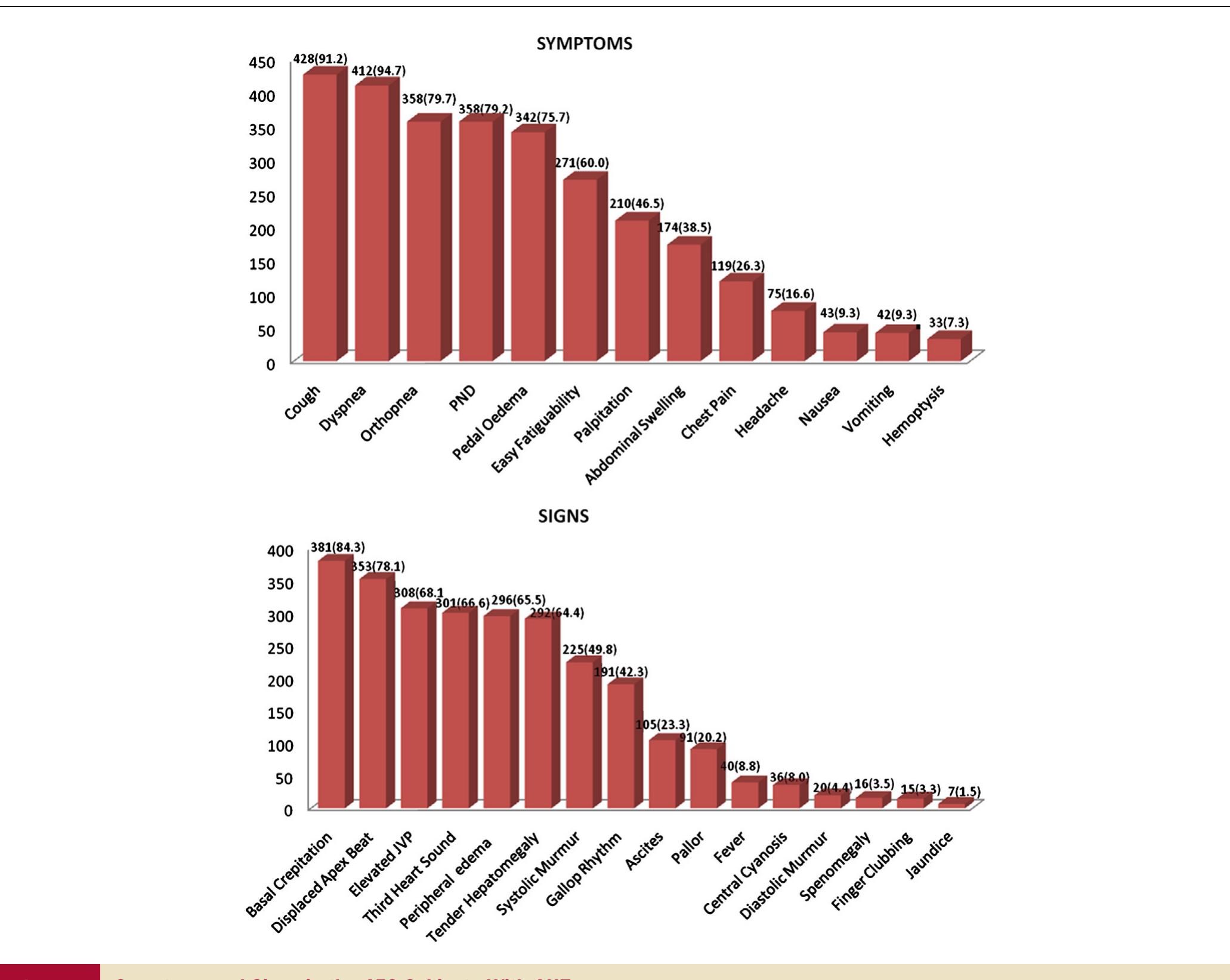 Ahf = acute heart failure; jvp = jugular venous pressure;