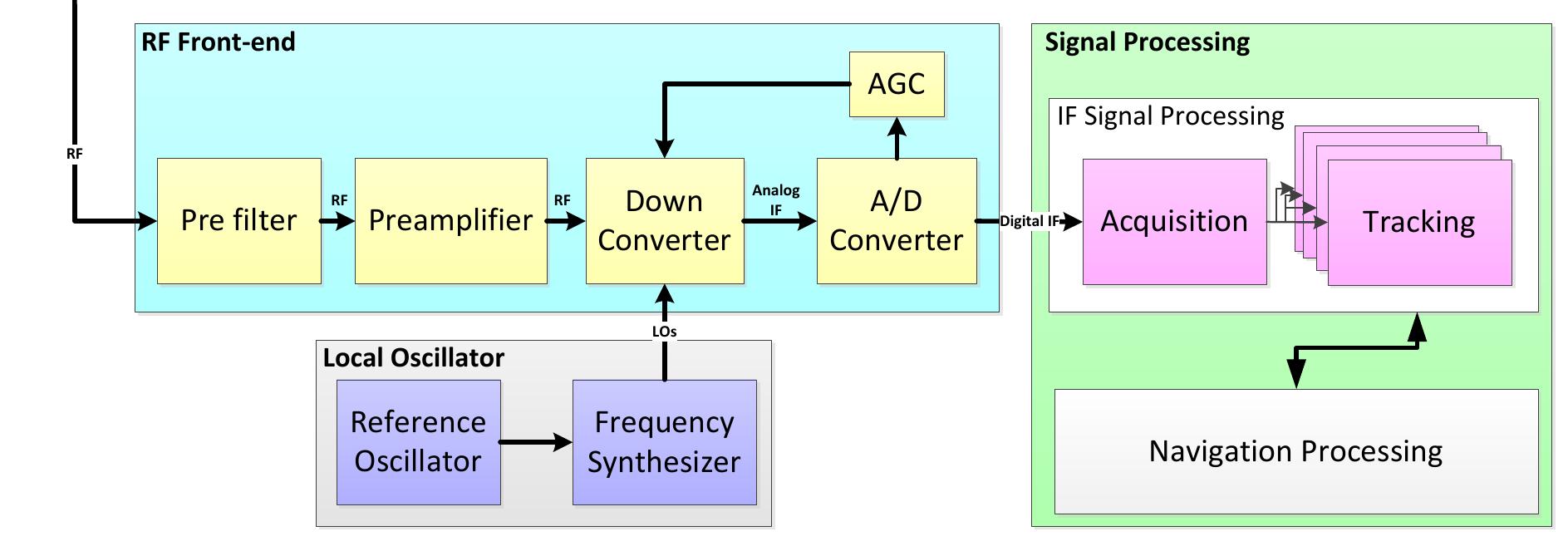 -1: high-level architecture of gps receiver