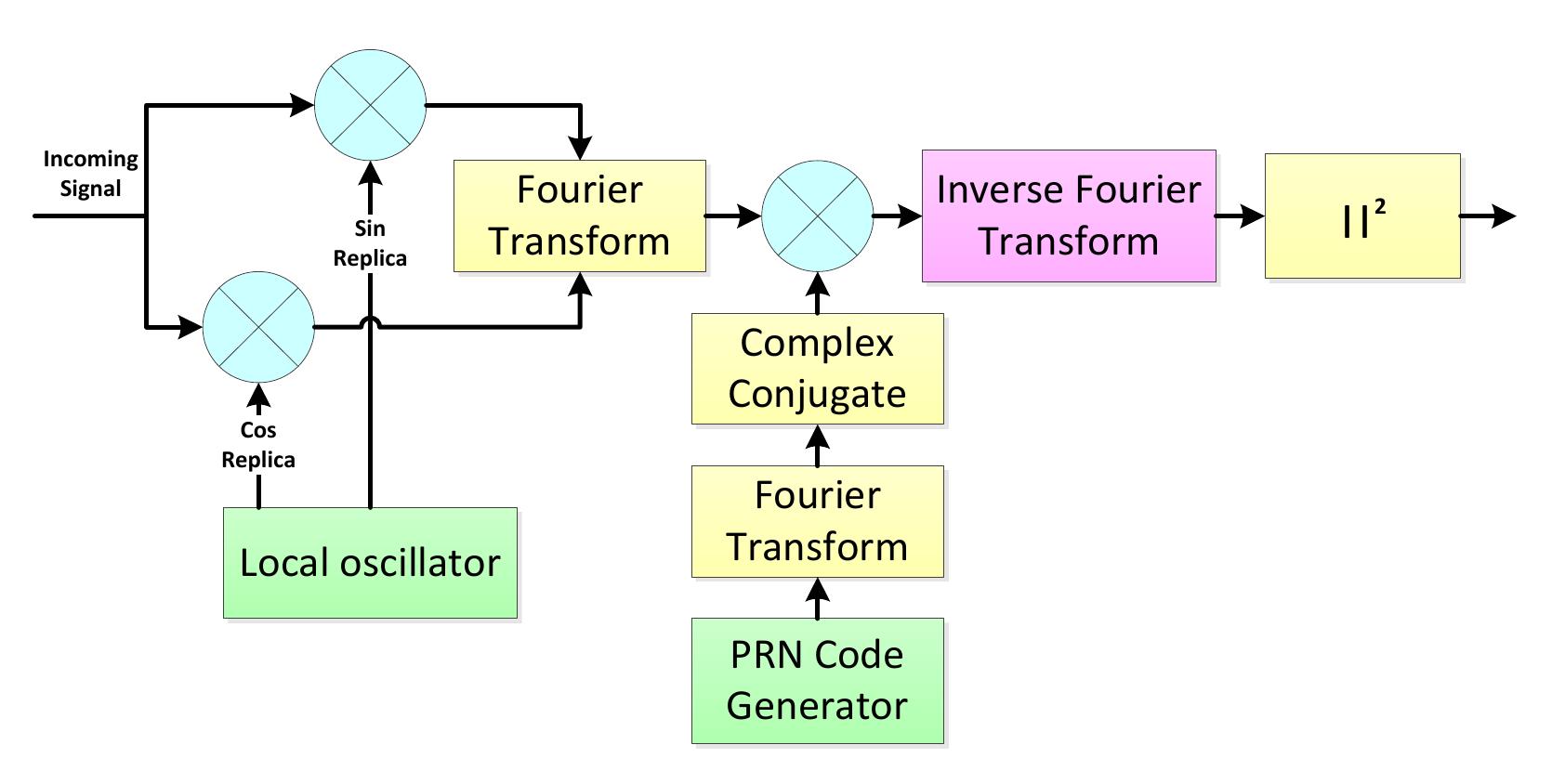 -8: block diagram of the parallel code phase search