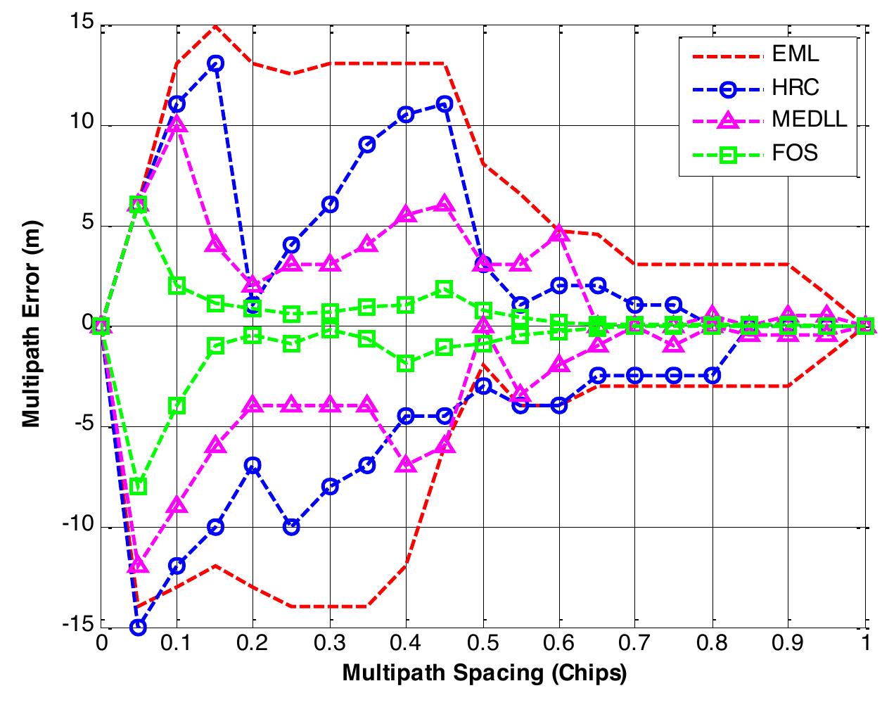 Outperforms both eml and hrc multipath mitigation