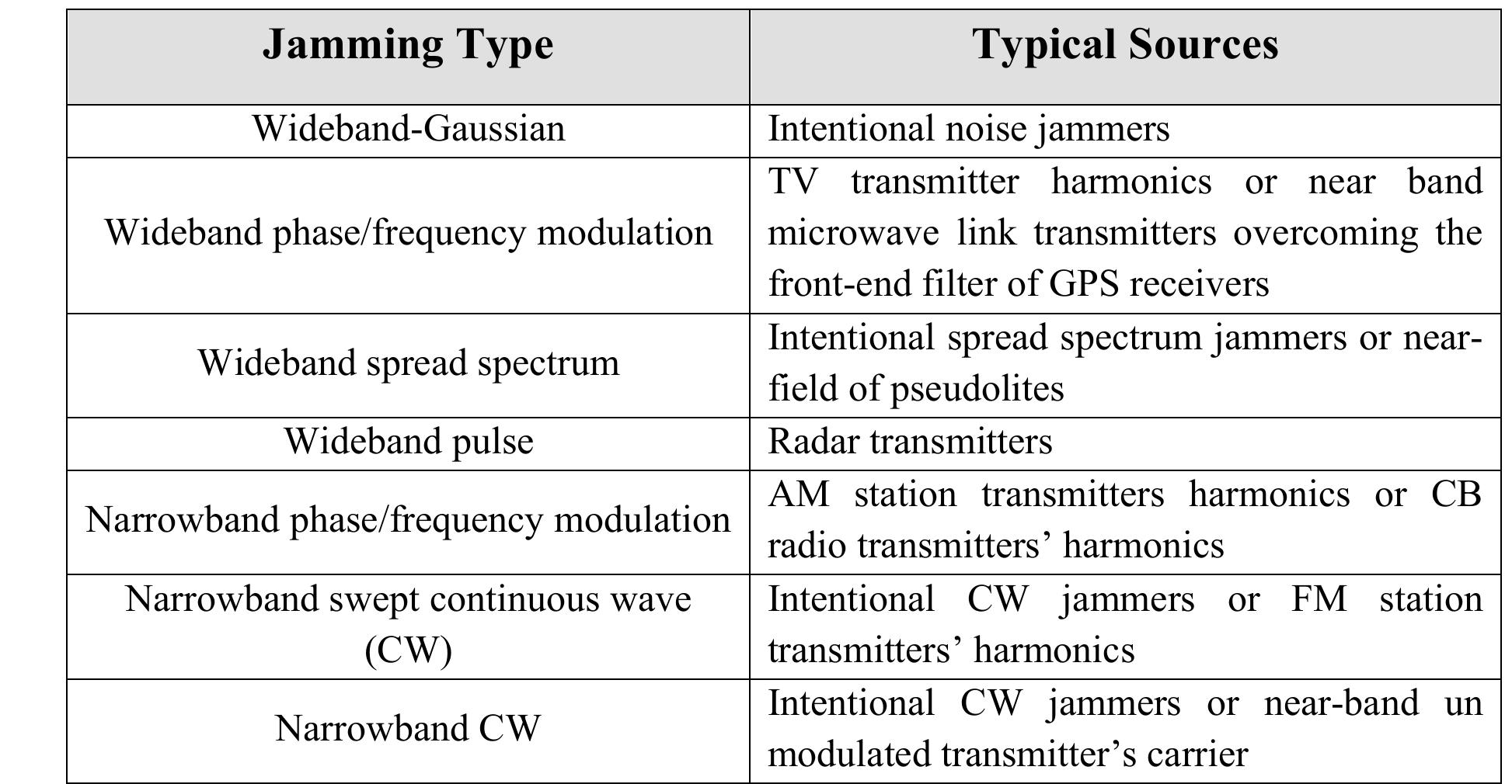 -2: types of rf interference and typical sources [1]
