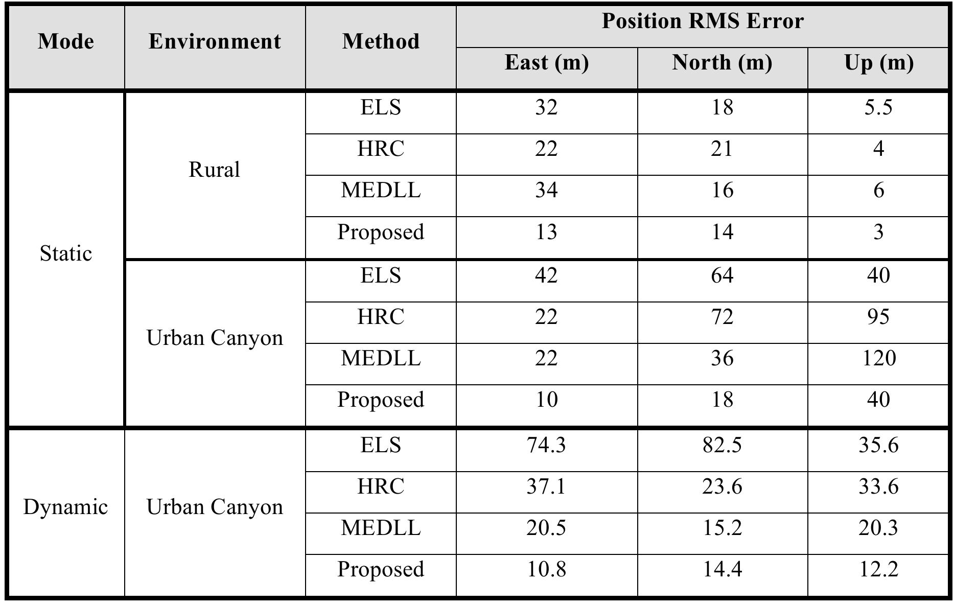Different groups of multipath mitigation methods 6.2